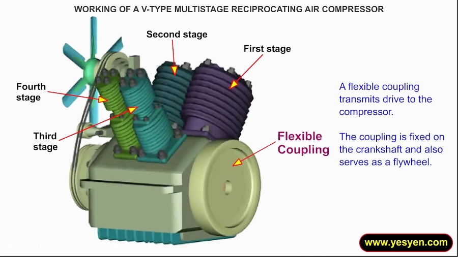 Working principle of Multi stage reciprocating compressor.mp4