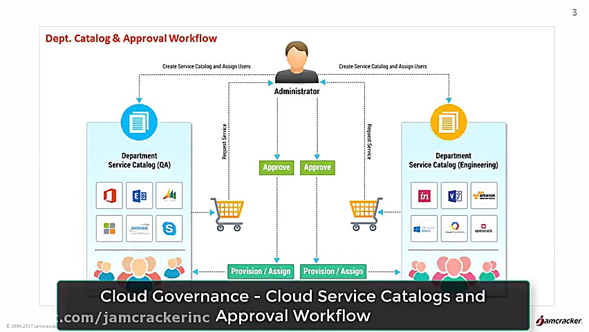 Cloud Governance using Cloud Management Platform | Jamcracker
