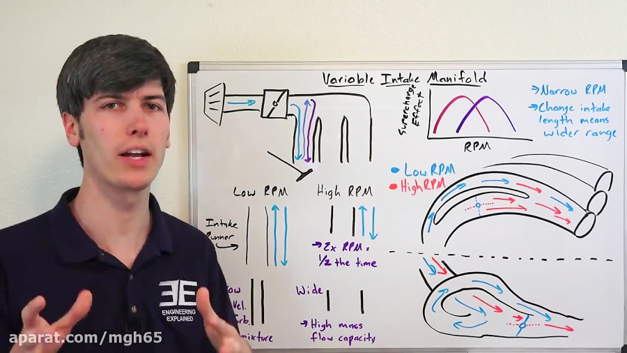 Variable Intake Manifolds