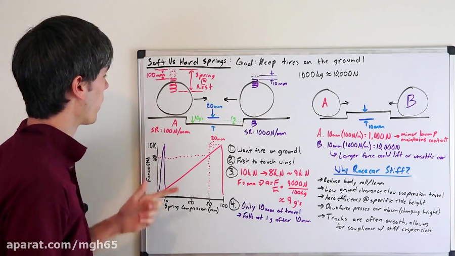 What's The Best Suspension - Soft or Stiff Springs?