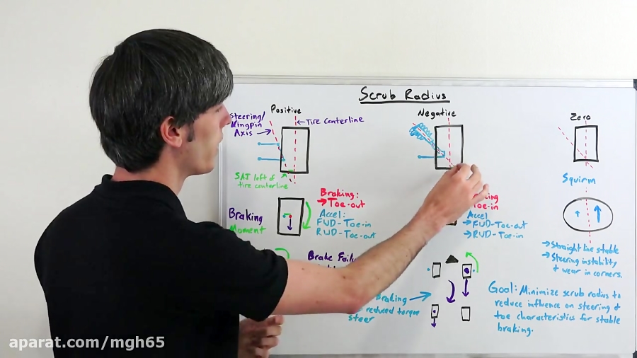 Scrub Radius - Suspension Design - Explained