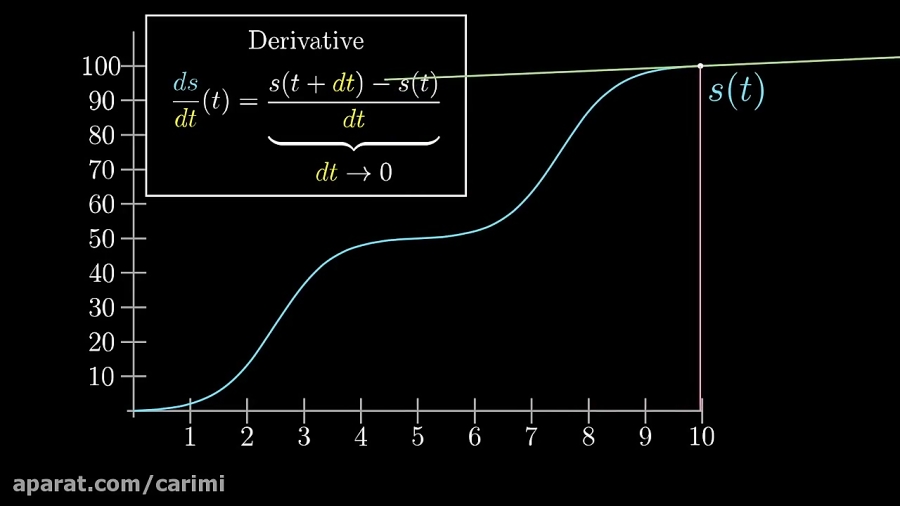 The paradox of the derivative | Chapter 2, Essence of calculus