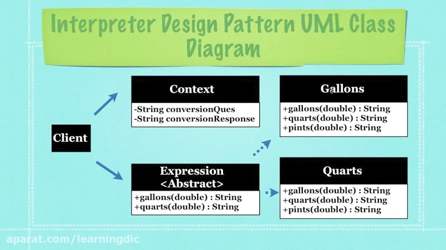 Interpreter Design Pattern