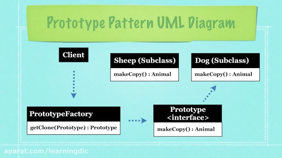 Prototype Design Pattern Tutorial