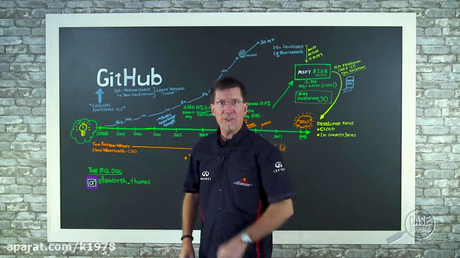 GitHub - Why Microsoft Paid $7.5B for the Future of Software! - A Case Study for Entrepreneurs