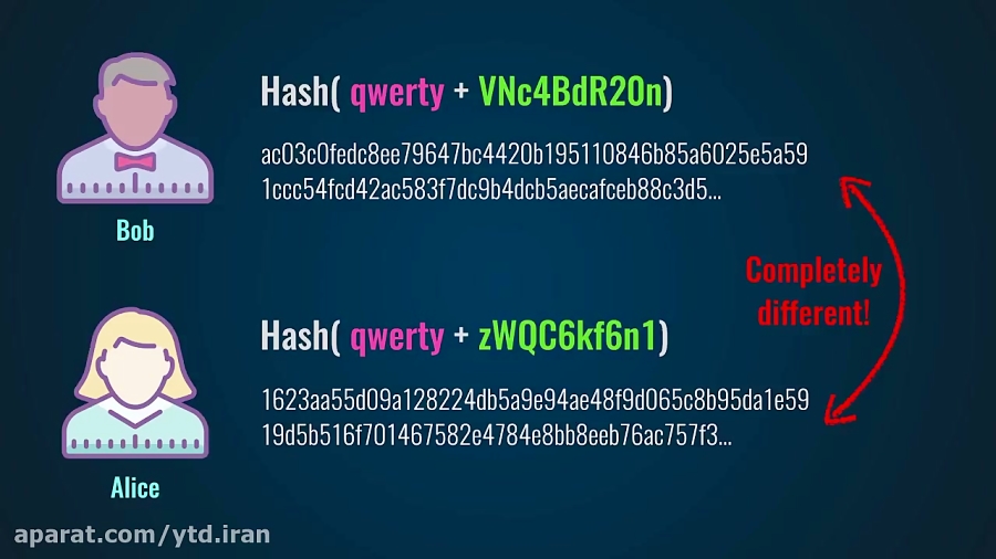 Passwords hash functions Simply Explained