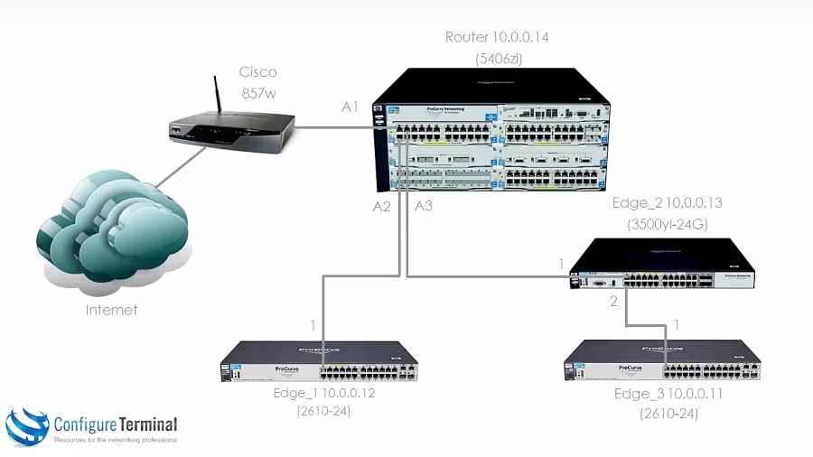 Aruba HPE Networking (Part 3): ProCurve / ProVision / Aruba switch ...