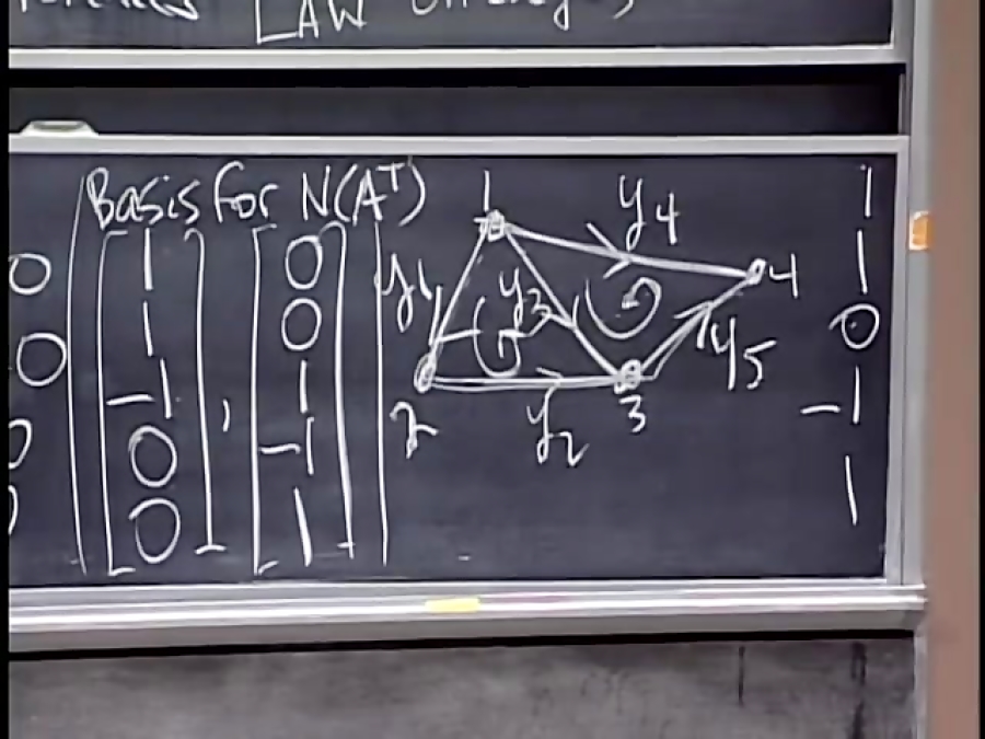 Lec 12 | MIT 18.06 Linear Algebra, Spring 2005