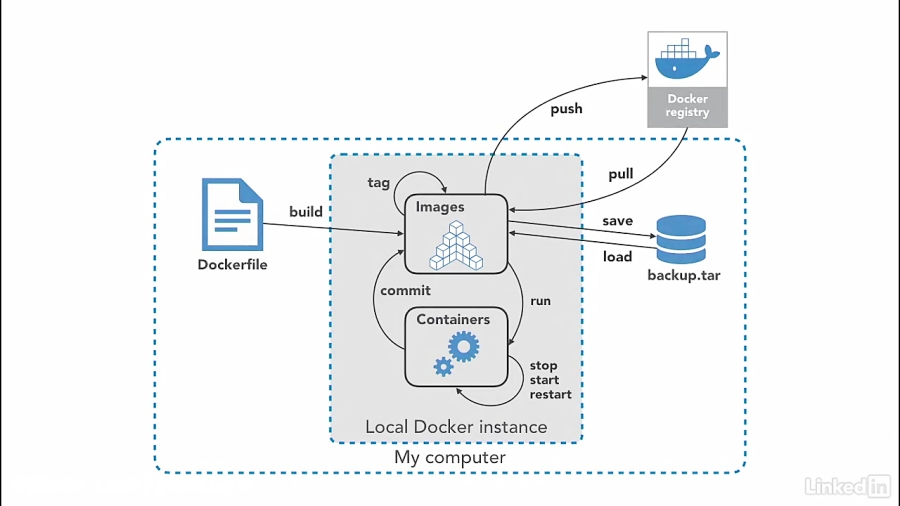 دانلود کورس ﻿Docker - یک پرونده Dockerfile چیست؟