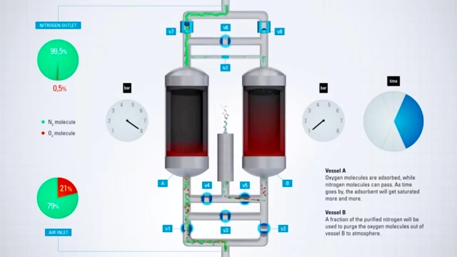 PSA Nitogen Gas Generators Works