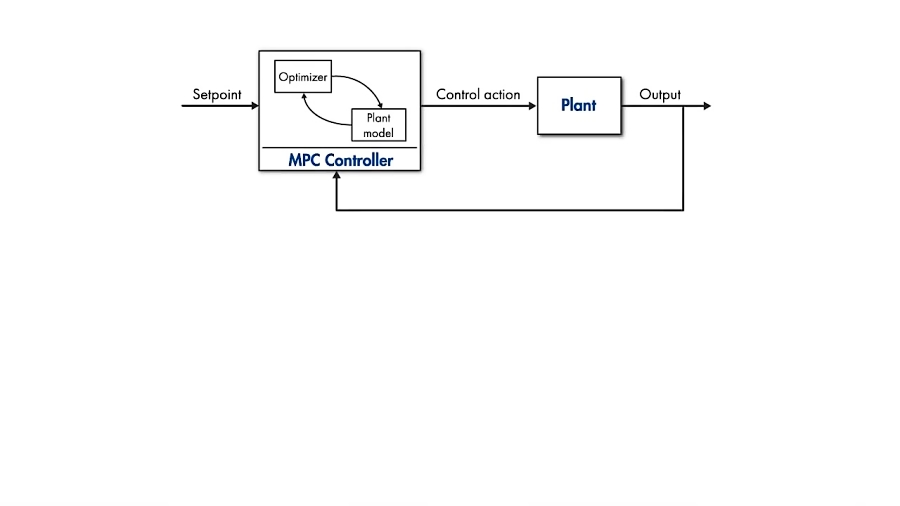 Understanding Model Predictive Control, Part 3: MPC Design Parameters