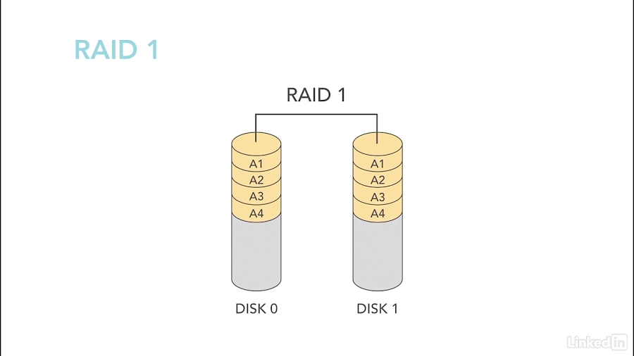 دانلود آموزش ﻿CompTIA - پیکربندی RAID