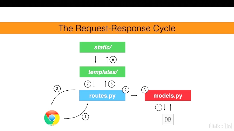 دانلود آموزش ﻿Flask - نوشتن مدل کاربر