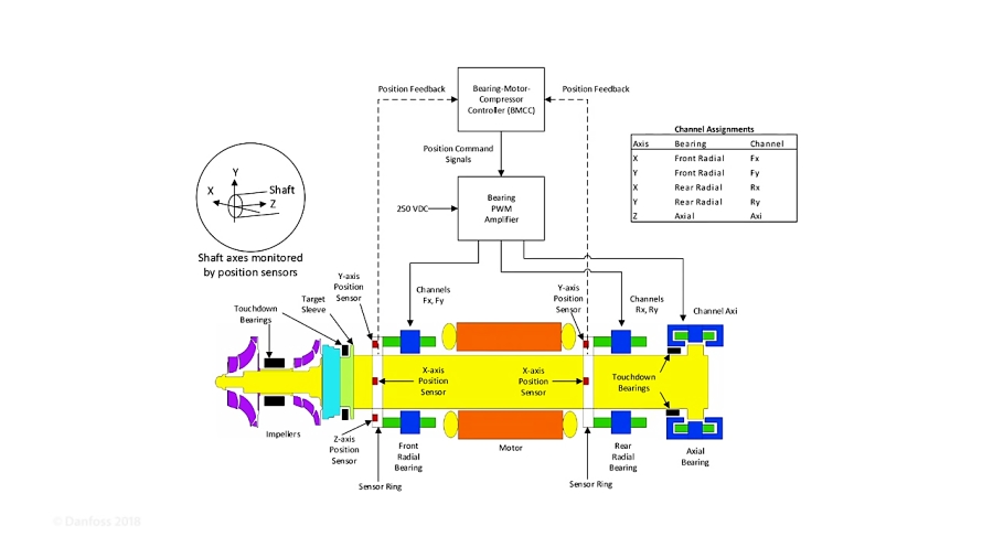 Danfoss Turbocor® TT