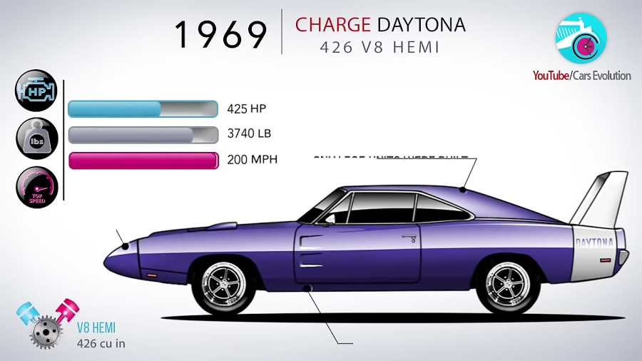 CITROEN EVOLUTION From 1934 - 2018 | The Evolution Of CITROEN