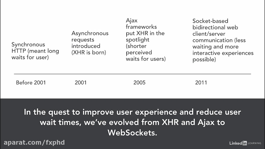 دانلود کورس ﻿Spring Boot - WebSockets 101