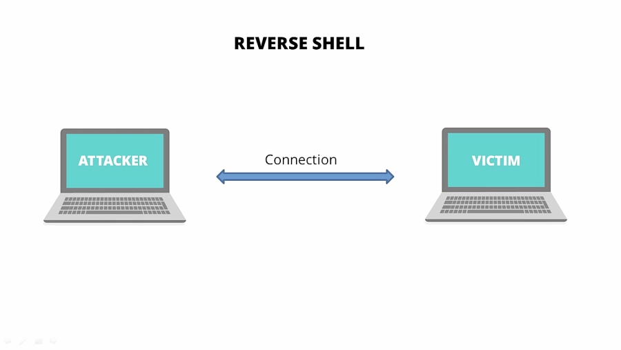 Python Network Programming 1 Reverse Shell Project Socket Programming 3381