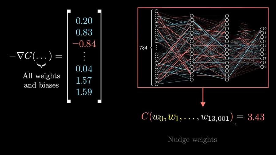 What is backpropagation really doing? | Deep learning, chapter 3