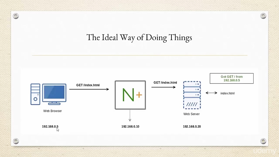 NGINX - X Real IP and Proxy Host Header Configuration