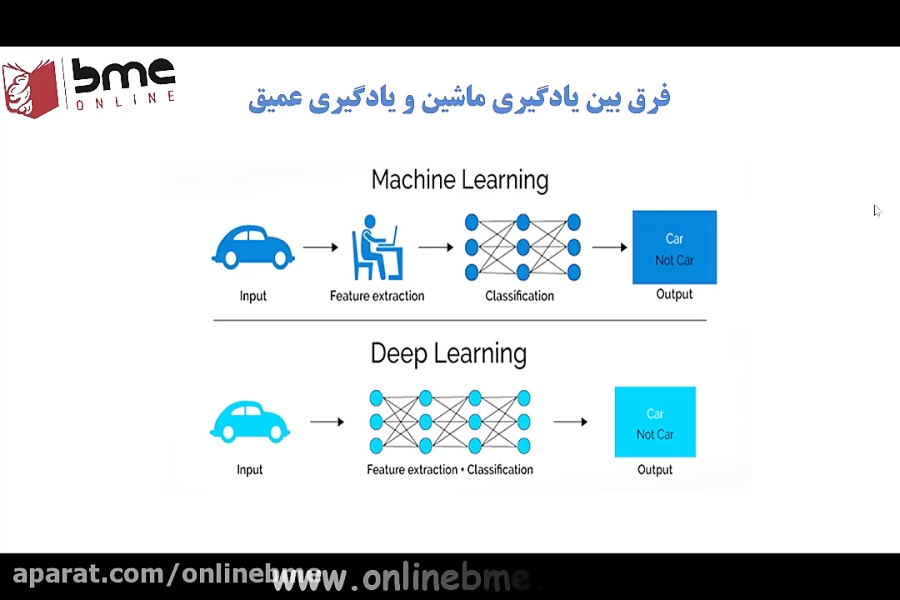فرق بین هوش مصنوعی، یادگیری ماشین و یادگیری عمیق