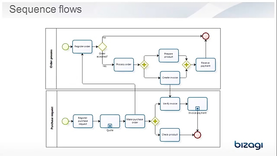 Sequence and Messageflow چیست؟َ
