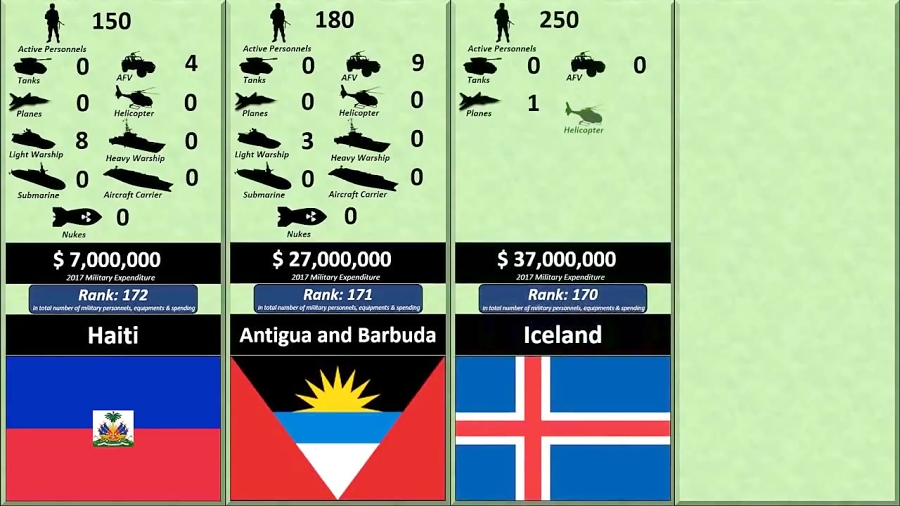 مقایسه های جالب _Military Size Comparison (172 Nations Ranking)