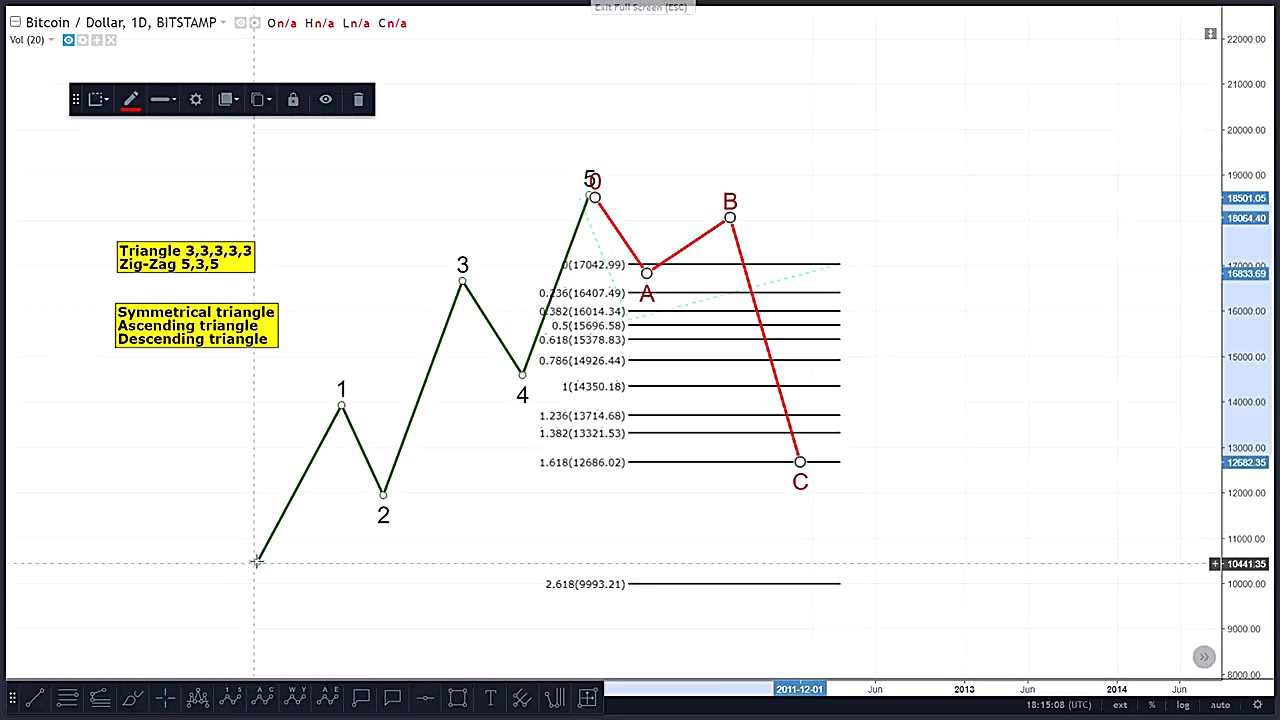 Elliott Wave Tutorial 3 of 5 - Zig-Zags and Triangles