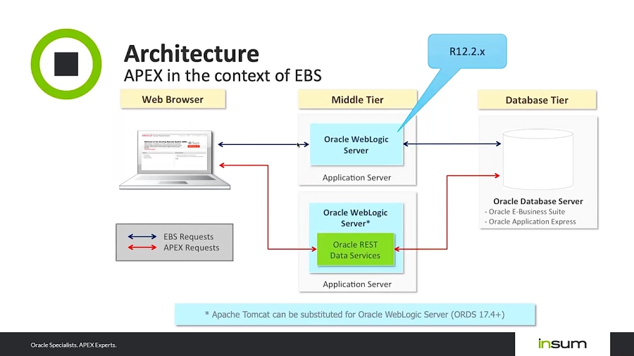 APEX integration with EBS First Steps