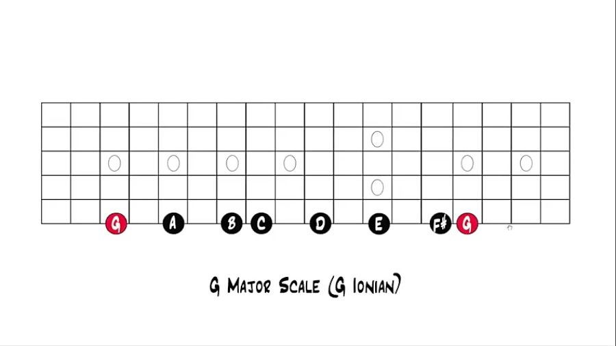 Guitar Major Scale Modes | Sounds Of The Modes