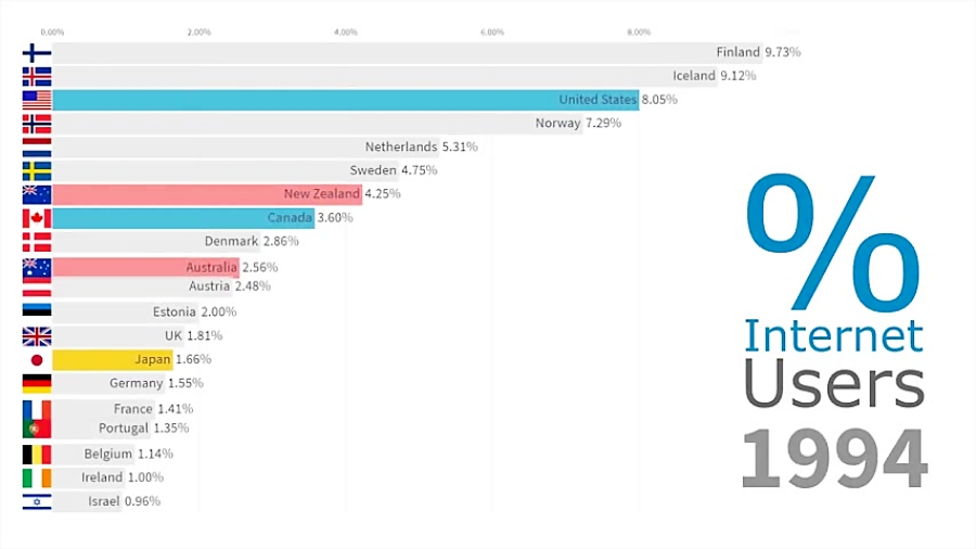 Share of the Population Using the Internet 1994 - 2019