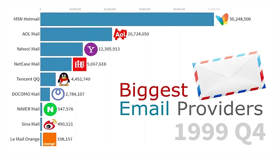 Most Popular Email Providers by Active Users 1997 - 2019