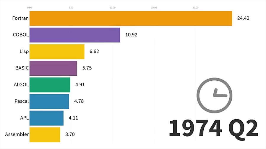 Most Popular Programming Languages 1965 - 2019