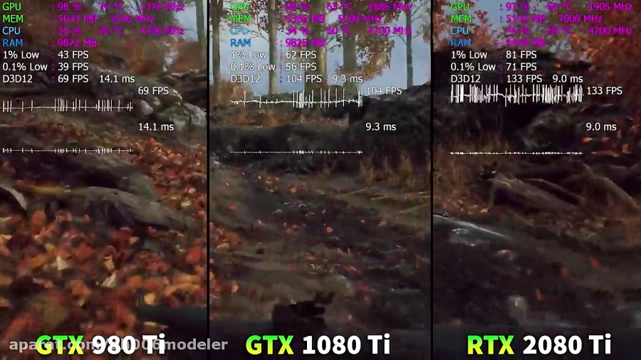 GTX 980 Ti vs GTX 1080 Ti vs RTX 2080 Ti Test in 8 Games