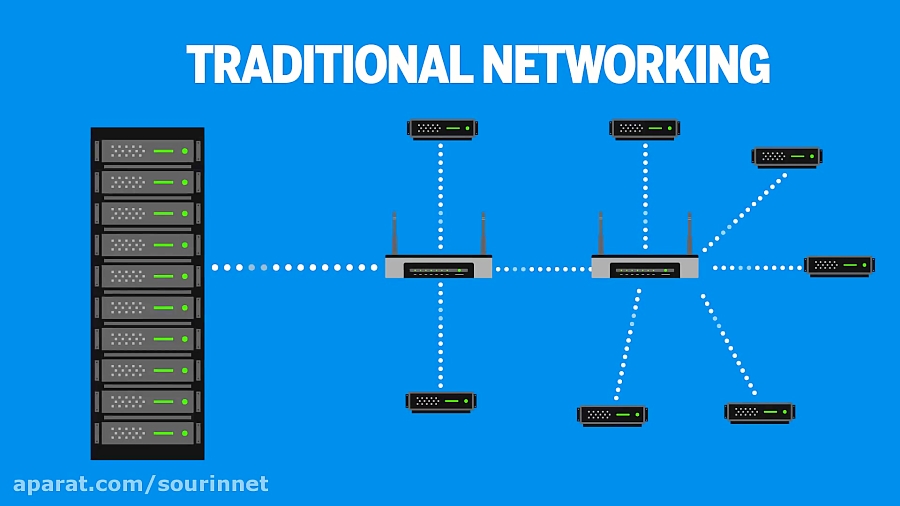 What is software-defined networking (SDN)-