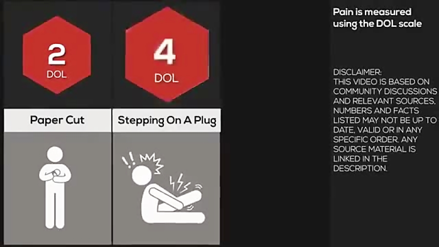 Comparison: Human Pain مقایسه میزان درد ها در انسان