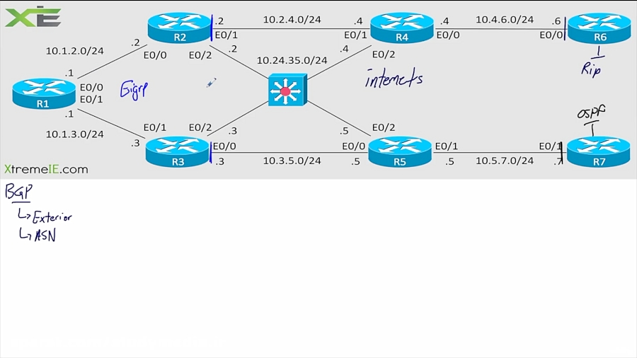 Udemy - CCIE RS Xtreme BGP