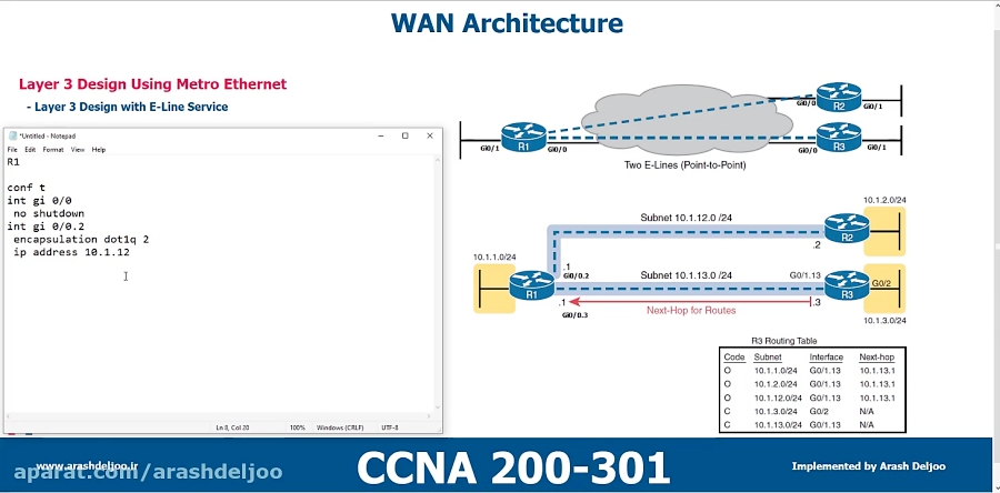 CCNA-Demo WAN-Architecture-Metro-Ethernet-ELINE-ELAN-ETREE-Concept-Example [2]