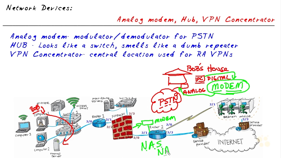 دوره آموزشی Network 006-010 (Describe Modems, Hubs, and VPN Concentrators)