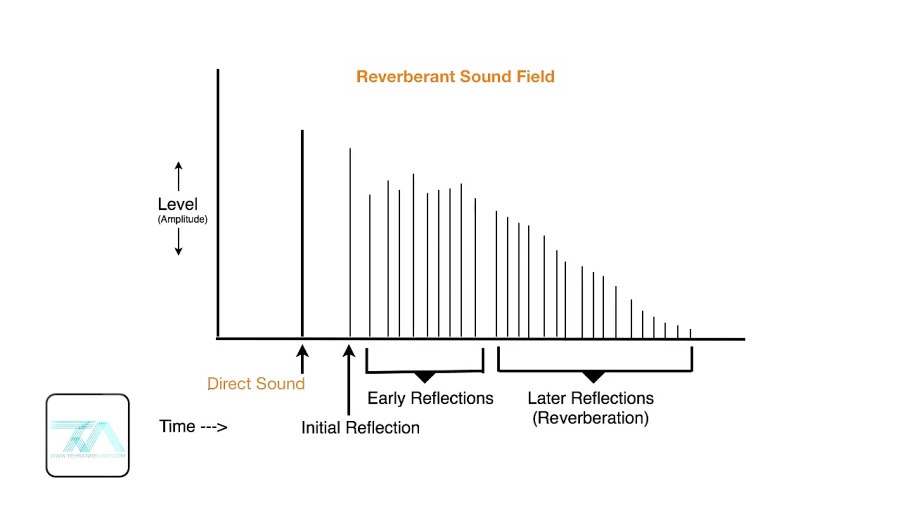۱۱- The Reverberant Sound Field