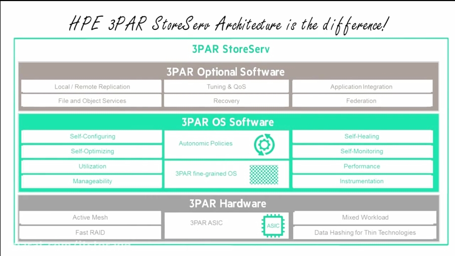 HPE 3PAR StoreServ Architecture Overview ChalkTalk