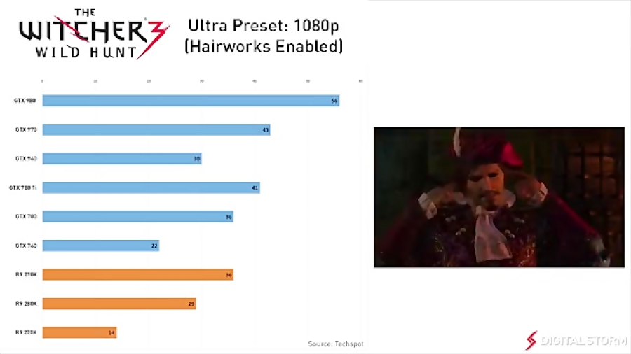 Witcher 3: 1080p Benchmarks NVIDIA and AMD vs Hairworks