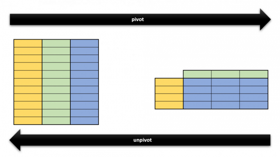 Pivot و Unpivot داده در power query