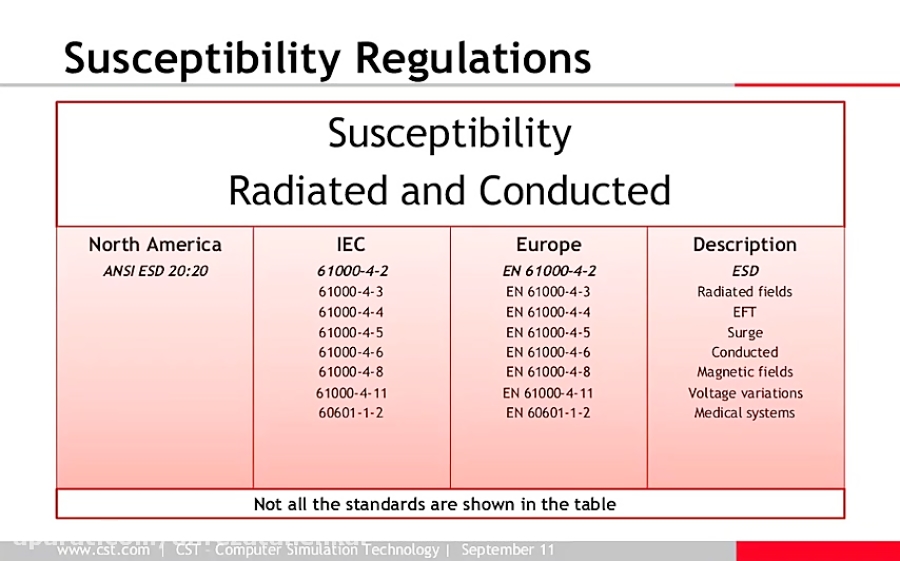 Modeling the Susceptibility of Enclosures to ESD and the Effect