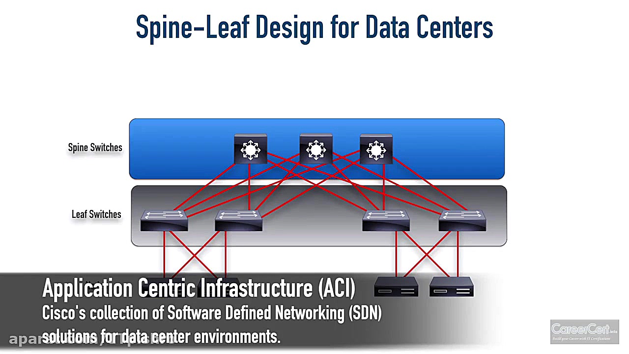 آموزش شبکه Spine-Leaf Design for Data Centers CCNA 200-301