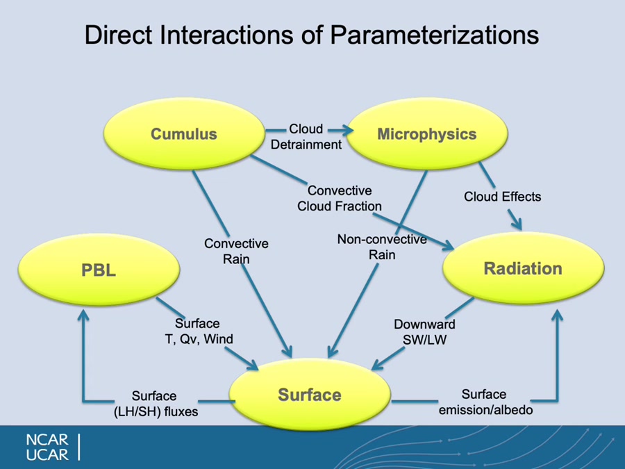 17-WRF Physics Cumulus Parameterization