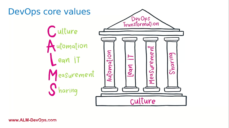اموزش دواپس - ارزش های اصلی DevOps یا CALMS و روش اول یا first way
