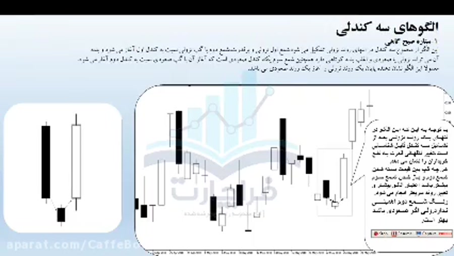 الگوهای سه کندلی