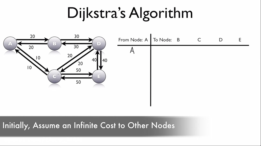 196.Dijkstra Algorithm Calculation