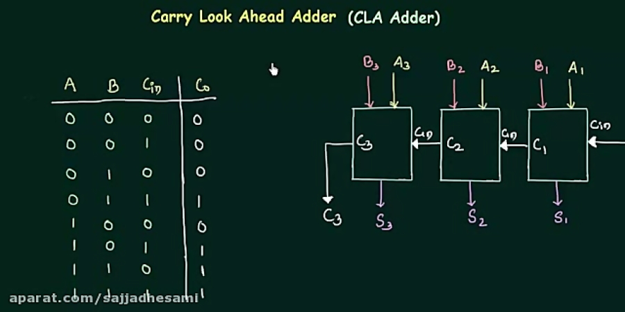 Carry Lookahead Adder (Part 1) | CLA Generator