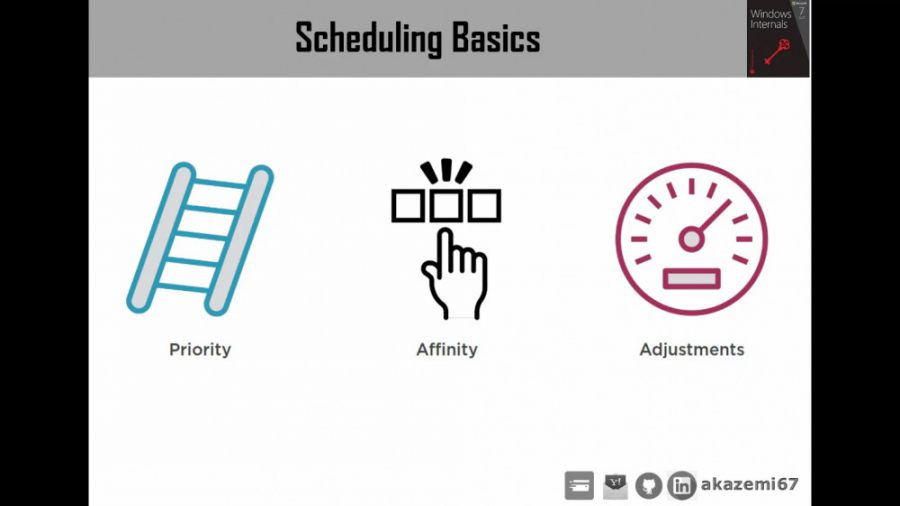 01.10) Thread Scheduling Concepts